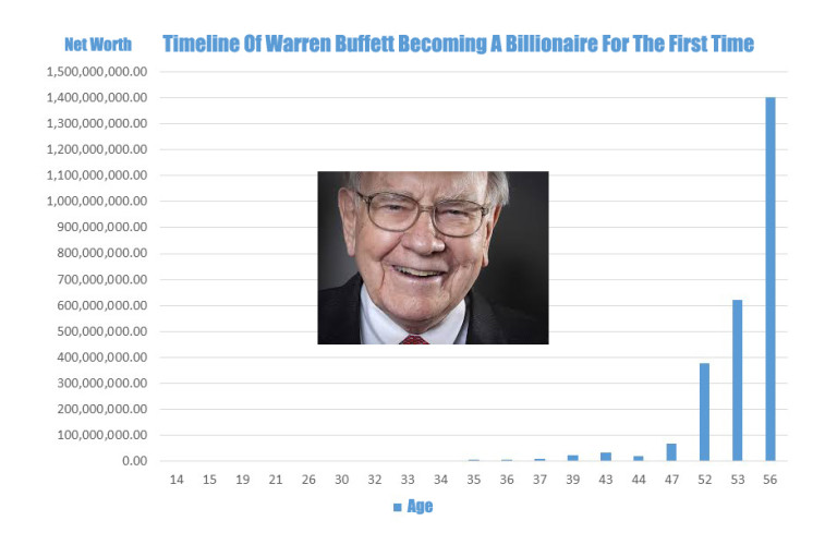 The Evolution Of A Billionaire: How Warren Buffett Made His First ...